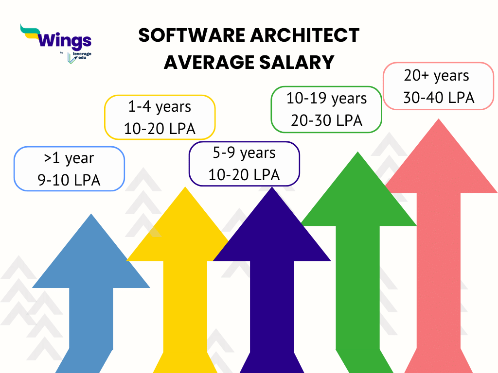 How to Become a Software Architect in 2024: Complete Guide | Leverage Edu